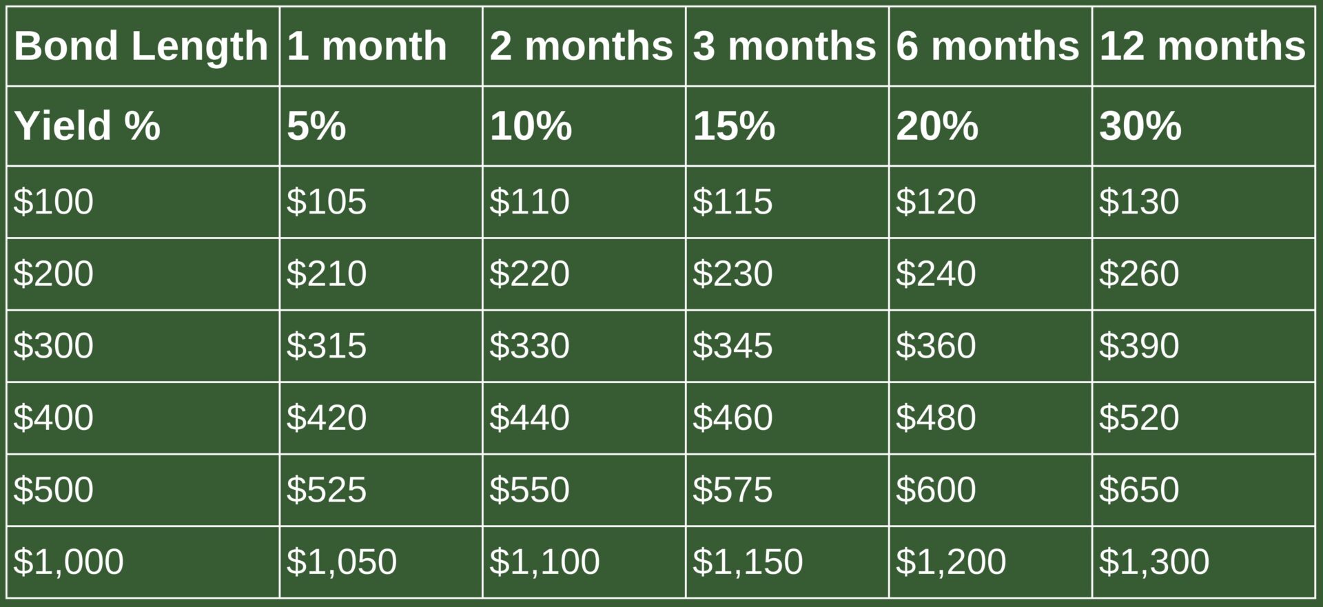 Diversify Your Portfolio with an Alibi Beer Bond! | Alibi Ale Works